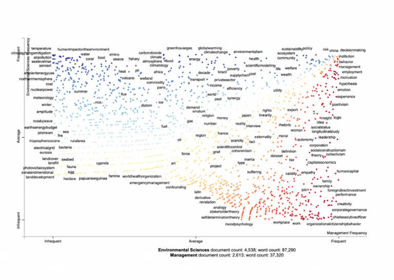 Developing interdisciplinary research maps from business/management and ...
